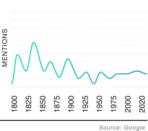 Velleity | Word Genius